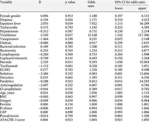 Multiple Logistic Regression Predictors Of Mortality Download Scientific Diagram