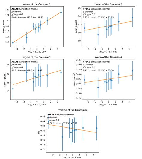 4 the dependence of the template fit parameters and the linear fits of