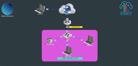 Pnetlab Lab Is Simple