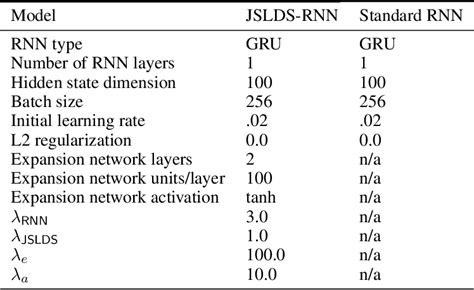 Table 1 From Reverse Engineering Recurrent Neural Networks With Jacobian Switching Linear