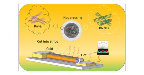 Flexible Thermoelectric Films Based On Bi2te3 Nanowires And Boron Nitride Nanotube Networks With