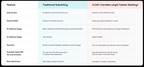 Vlsm Calculator For Subnetting Inorain Ott