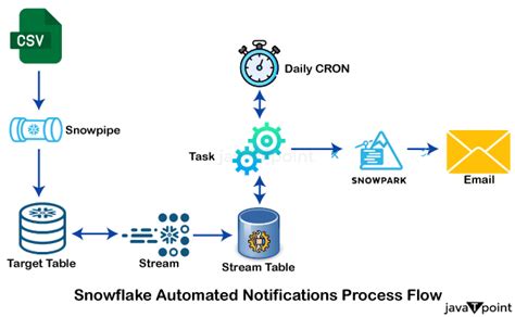 Snowflake Automating Data Workflows Tpoint Tech