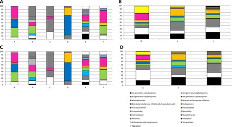 Difference In Antibiotic Usage Pattern Among Hospitals A Long Term Download Scientific Diagram