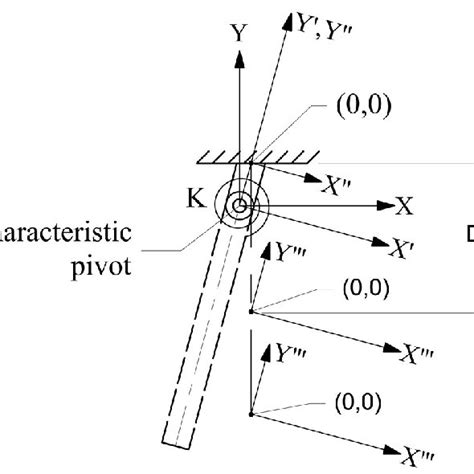 coordinate system translated to input displacement download