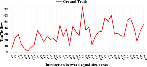 Example Of Traffic Flow Between Grid Pairs In Equal Sized Grids