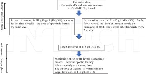 Algorithm for the treatment of anemia with epoetin α or β by Download Scientific Diagram
