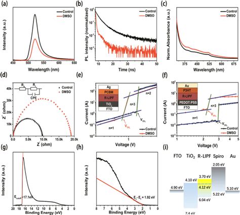 The Impact Of Electrical And Optical Before And After Adding Dmso A