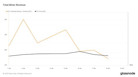 比特币价格接近90 000美元矿工收入下滑 0x资讯