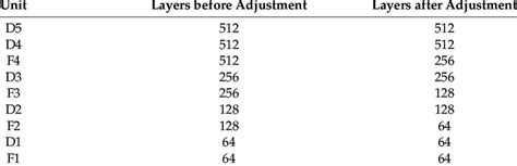Number Of Feature Layers Per Decoding Unit Download Scientific Diagram