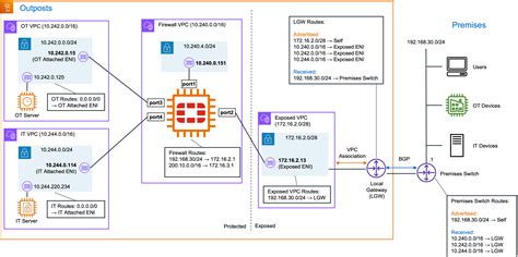Traffic Inspection On Aws Outposts Rack With Fortigate Next Generation Firewall Aws Marketplace