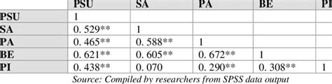 Inter Construct Correlation Matrix Download Scientific Diagram
