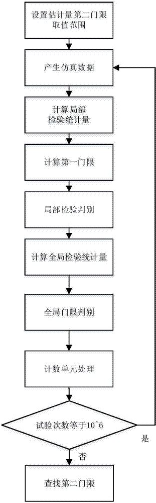 基于多基地雷达的快起伏目标双门限恒虚警检测方法与流程