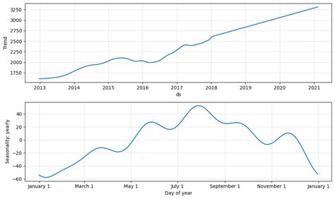 【时间序列】初识时间序列预测神器 Neuralprophet 实战预测股票指数 Csdn博客