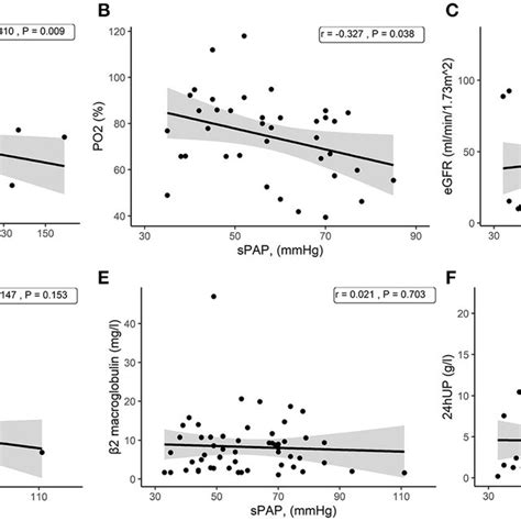 Immune Cells Correlation Graph Of Lyn Base On As Microarray A