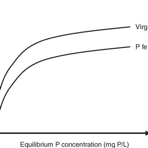 Relationships Between PBI And PBI ColP Values And Colwell P Download Scientific