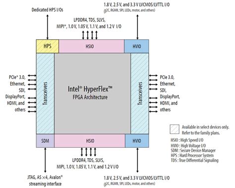 Altera S 7nm Agilex 3 SoC FPGA Features Cortex A55 Cores AI Tensor Block DSP 10 GbE And More
