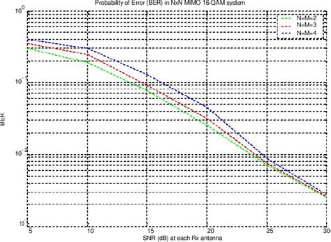 Figure 3 From Improvement Of Mimo Ofdm System Using V Blast Technique Semantic Scholar