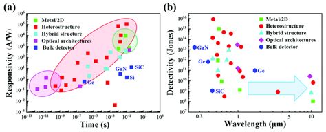 A Comparison Of The Responsivity And Response Time Of 2d Material
