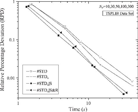 Results By Std Using Candidate Sets In Different Input Matrices