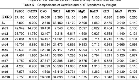 Table 5 From Conversion Of Chromium Ore Processing Residue To Chrome