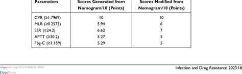 Novel Scoring System Developed From A Nomogram In The Training Set
