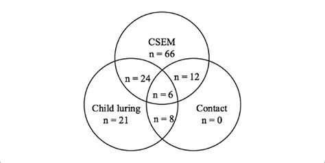 Sample Representation Of Indexed Sexual Charges Download Scientific