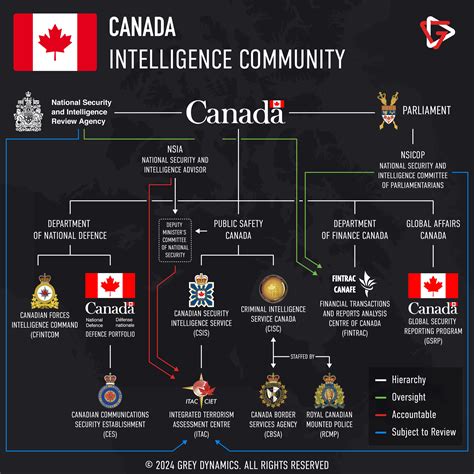 Canadas Intelligence Community An Overview Grey Dynamics