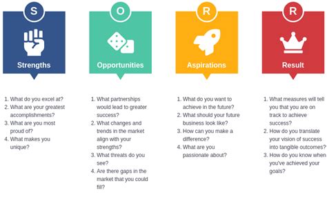 SOAR Diagram Template SOAR Analysis Example