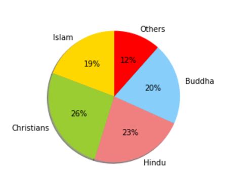 The Basic Pie Chart In Python For Data Visualization