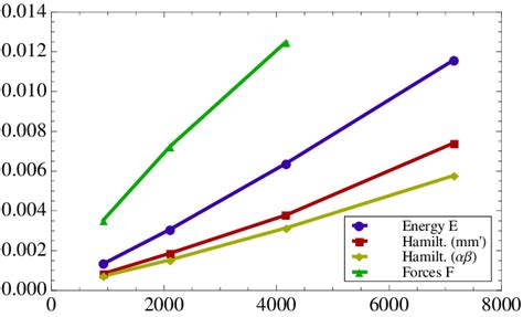 Color Online Computational Time Spent In Subroutines Associated With Download Scientific