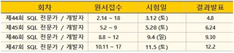 sqld 자격증 쓸모 난이도 공부방법 및 시험후기 tech 블로그피디아