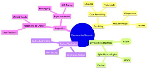 Programming Dynamic Enhancing Flexibility In Software Development Code With C