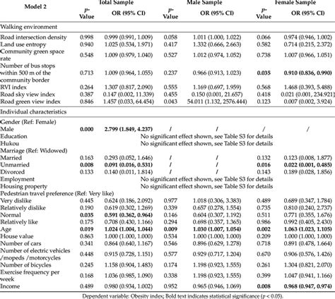 Generalized Linear Estimation Equations Testing For The Risk Of Obesity Download Scientific