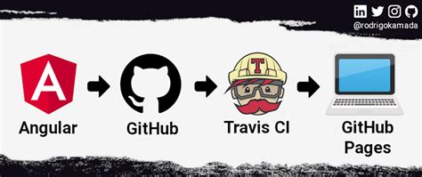 hosting an angular application on github pages using travis ci ko fi ️ where creators get