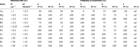 Detection Limits And Frequency Of Occurrence Of Heavy Metals In