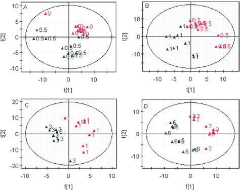 Pls Da Scores Plots Derived From The 600 Mhz 1 H Nmr Spectra Of Csf