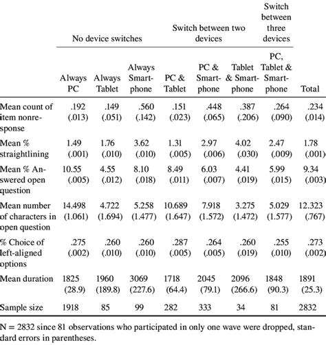 Measurement And Nonresponse Error Indicators Across Groups Of Device