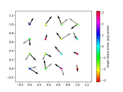 Angles Between Two N Dimensional Vectors In Python Stack Overflow