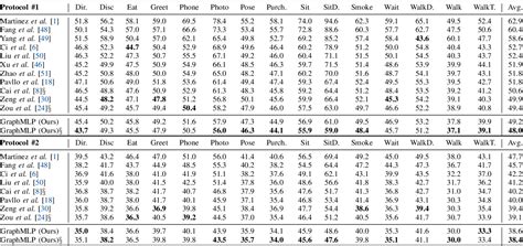 Table I From Graphmlp A Graph Mlp Like Architecture For 3d Human Pose Estimation Semantic Scholar