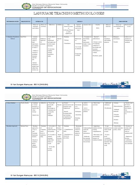 Language Teaching Methodologies Pdf Reading Comprehension Reading