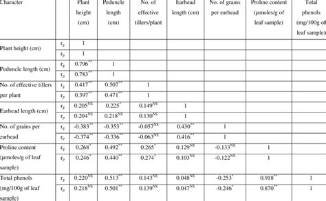 Genotypic R G And Phenotypic R P Correlation Coefficients Among