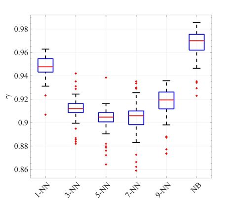 Effect Of Wavelets On The Performance Of Classifier Download