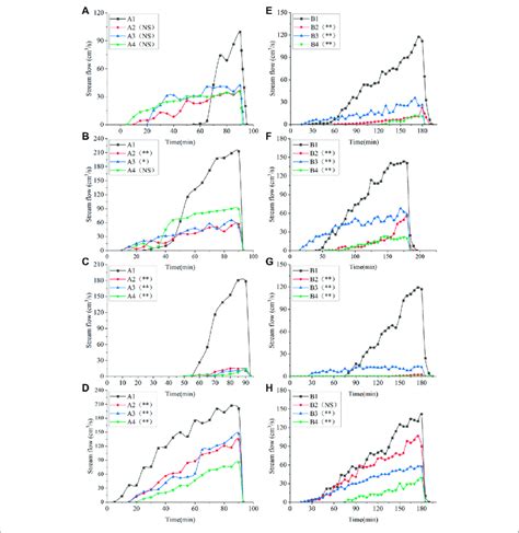 Surface Runoff Process Under Different Conditions A D The Booting Download Scientific