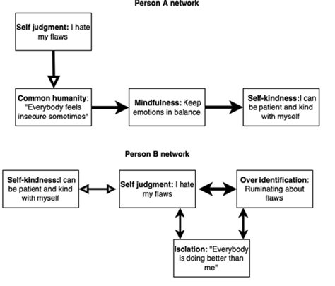 What Is Self Compassion A Process Based Approach Joseph Ciarrochi 6