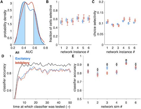 Selectivity And Decoding From Random Network With Inputs To Excitatory Download Scientific
