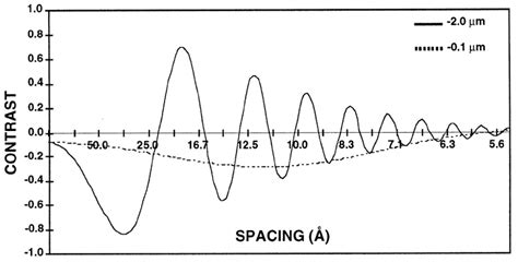 Simulated Contrast Transfer Function CTF Equation 3 Is Plotted As