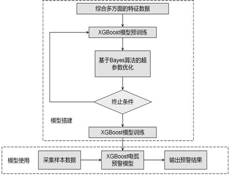 基于多维特征与xgboost算法的低压用电安全电弧预警方法及存储介质与流程 基于多维特征与xgboost算法的低压用电安全电弧预警方法及存储介质与流程