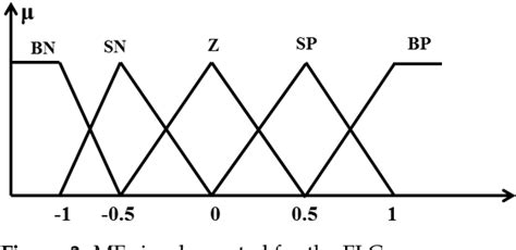 Figure 1 From Water Cycle Algorithm Optimized Type Ii Fuzzy Controller For Load Frequency