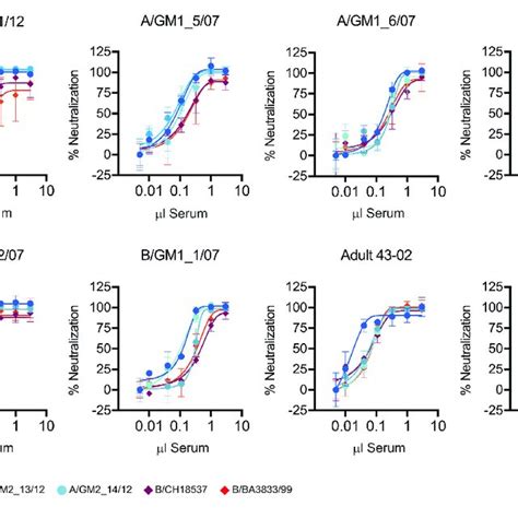 Virus Neutralization Each Panel Shows The Neutralization Curves Of A Download Scientific